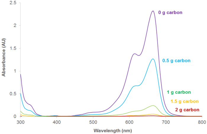 UV-vis absorption spectroscopy
