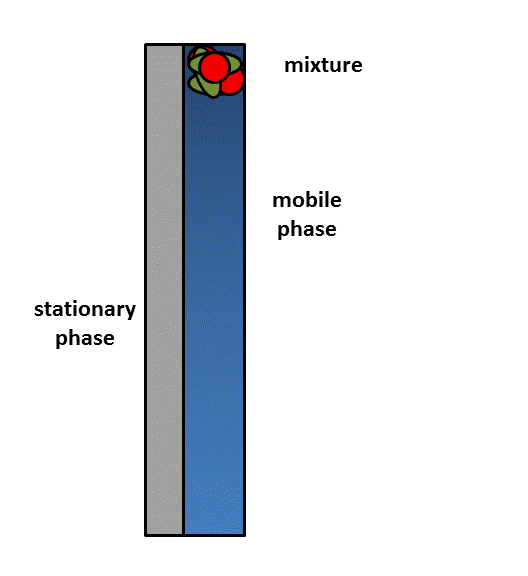 Chromatography