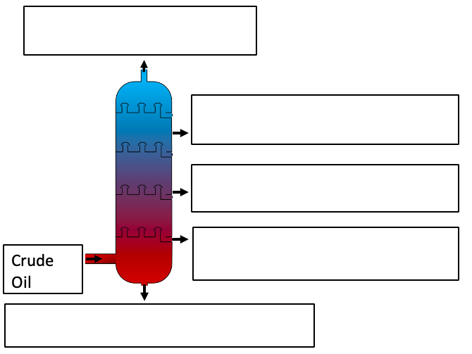 Fractional Distillation