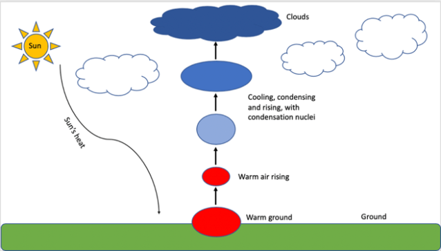 How Clouds Form Diagram