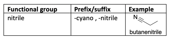 Naming specific functional groups