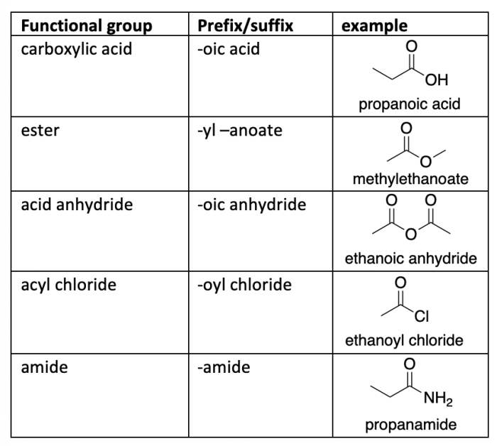 Naming specific functional groups