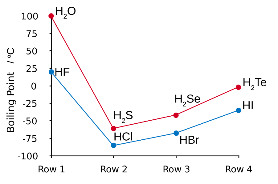 Bonding and Intermolecular forces